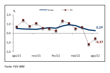 IGP-DI; IPA; IPC; INCC: o que mostram os índices de agosto - Money Report