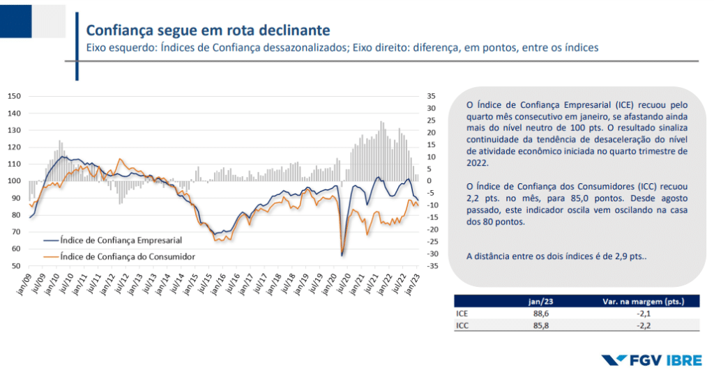 Índices de confiança recuaram em janeiro - Money Report